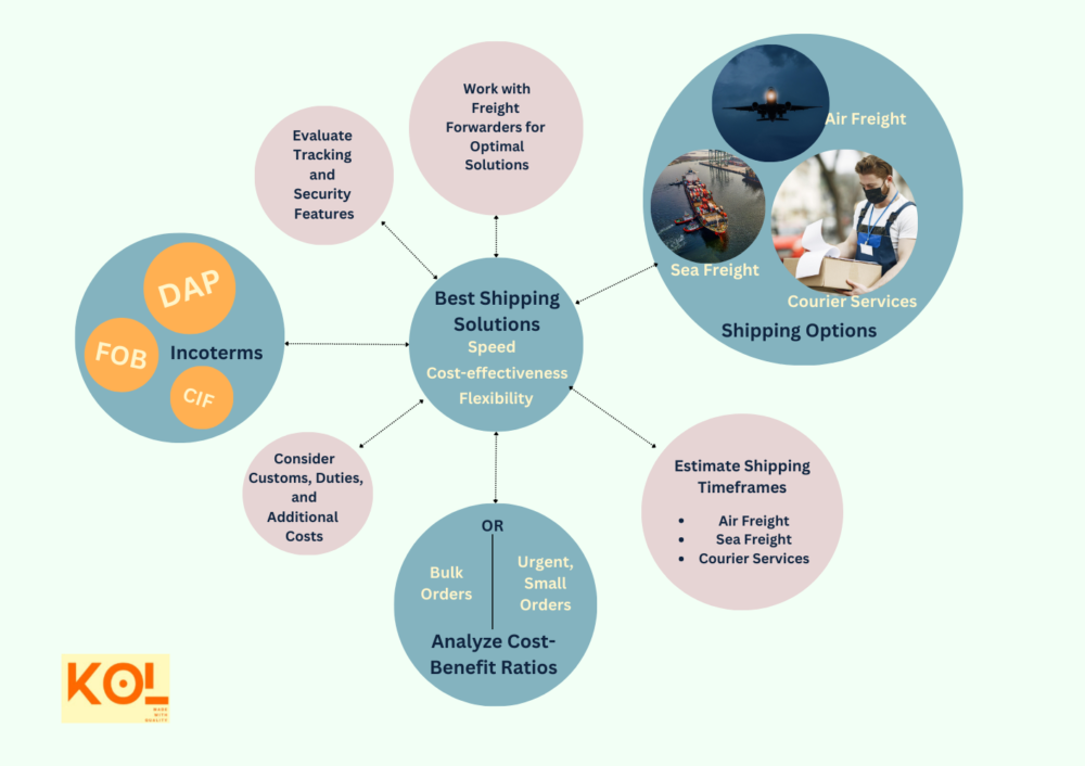 Choosing the Best Shipping Solution for eCommerce Seller - KOL Quality